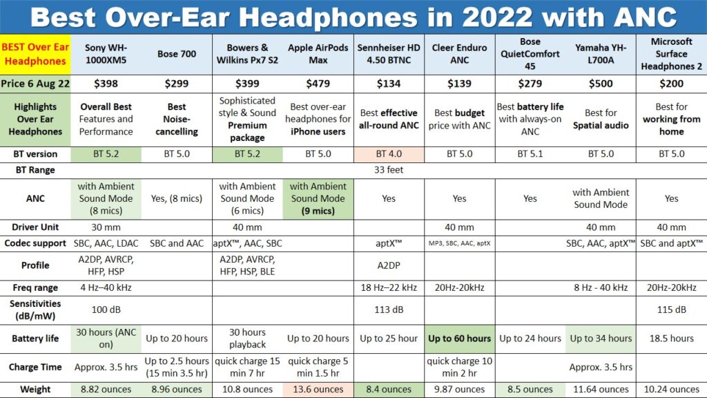 Best Over-Ear Headphones with ANC 2022